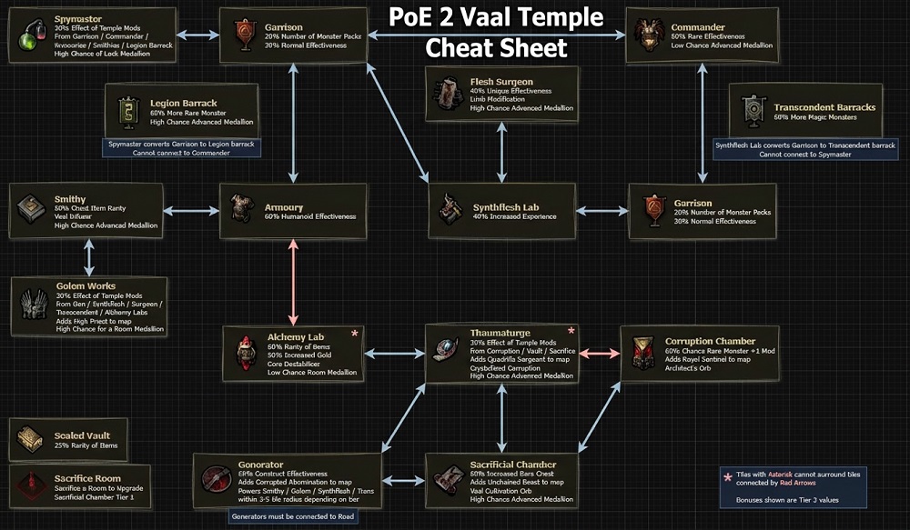 PoE 2 0.4 Vaal Temple Cheat Sheet, Rewards, Rooms, Boss, Farm Strats
